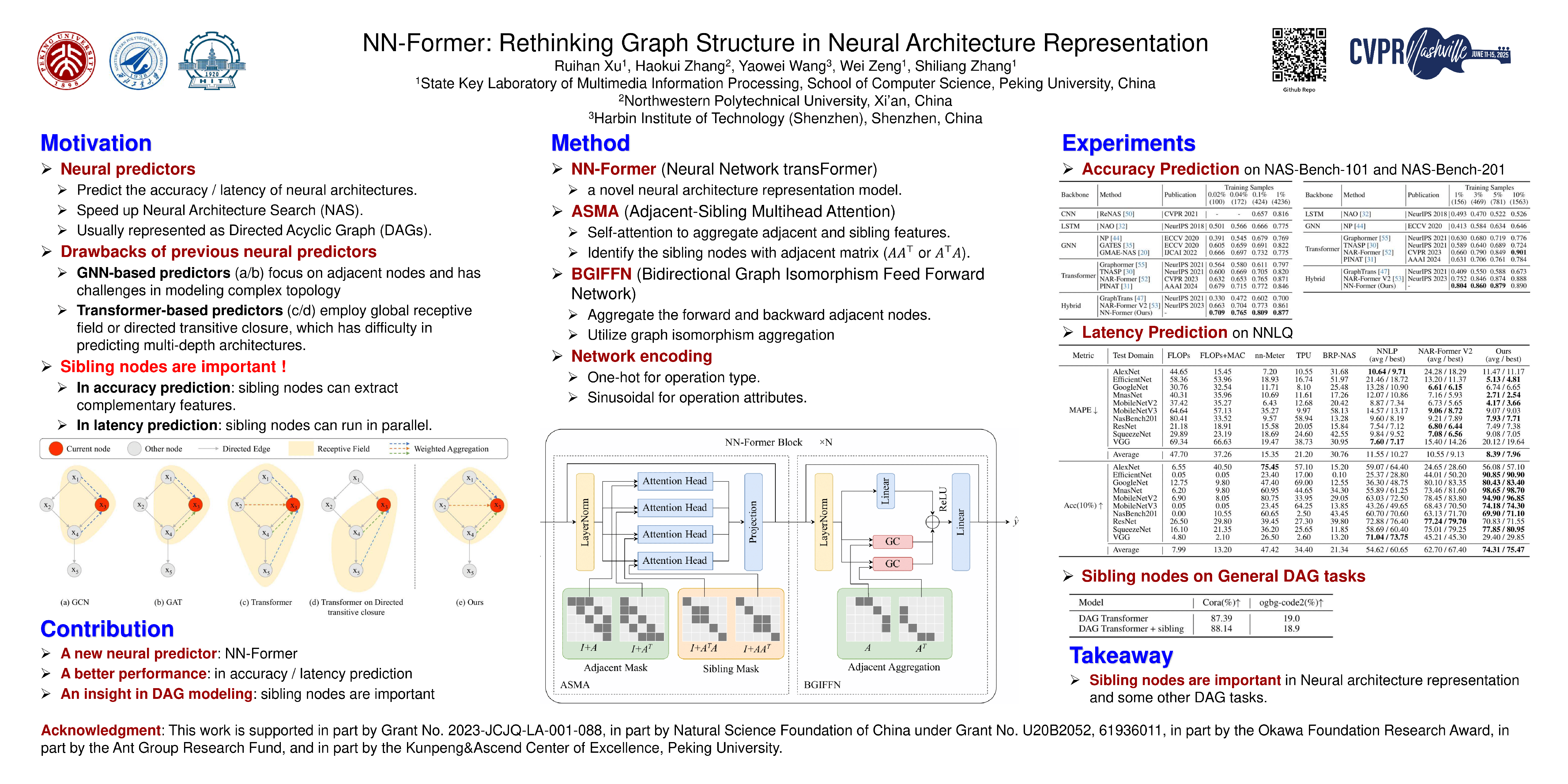 CVPR Poster NN-Former: Rethinking Graph Structure in Neural Architecture Representation